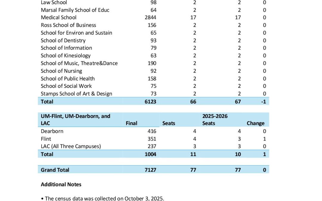 2025 Senate Assembly Reapportionment.Approved – U-M Faculty Senate